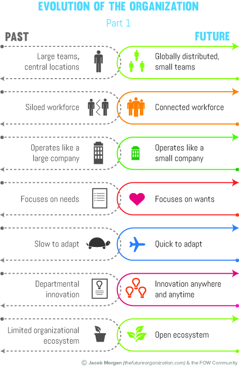 Evolution of the Organization Pt. 1 | Jacob Morgan